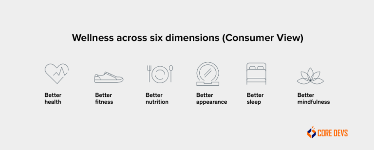 Scope of Wellness Industry in Future: 2023 and Beyond - Core Devs Ltd