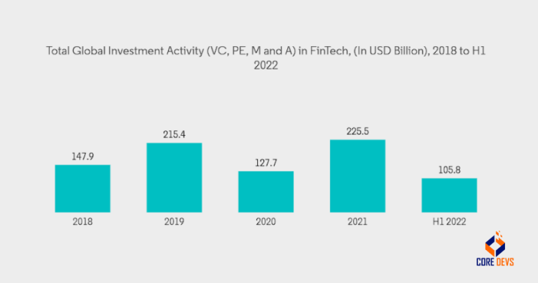 Blockchain in Fintech: A New Era of Financial Innovation - Core Devs Ltd