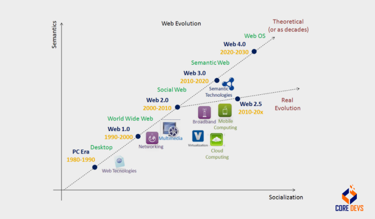 Web 2.0 vs Web 3.0: A Comprehensive Comparison - Core Devs Ltd